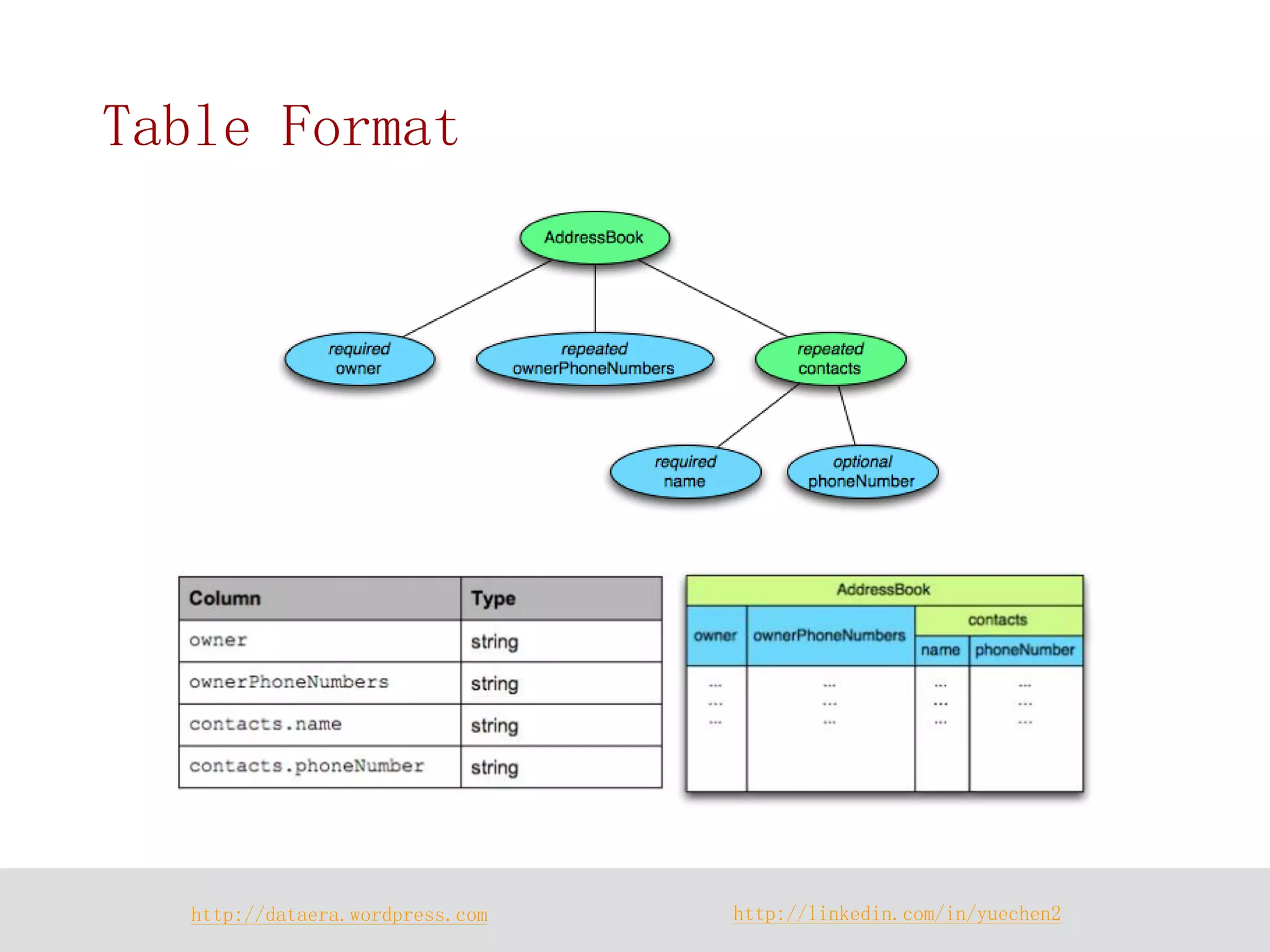 Inside Parquet Format | PPT
