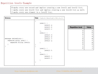 Inside Parquet Format | PDF