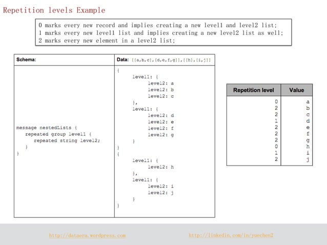 Inside Parquet Format | PDF