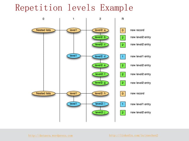 Inside Parquet Format | PDF