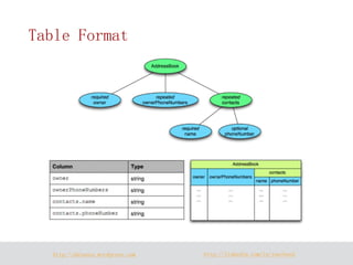 Inside Parquet Format | PDF
