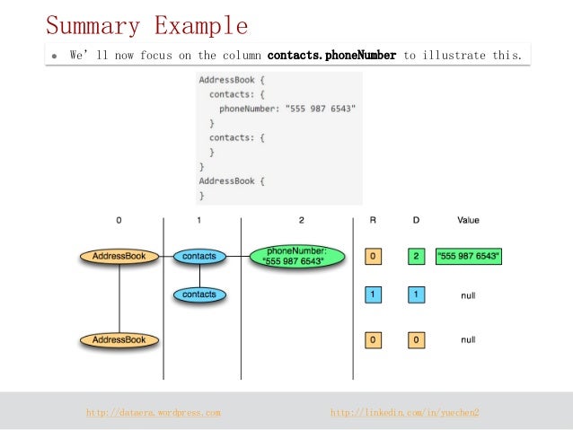 Inside Parquet Format