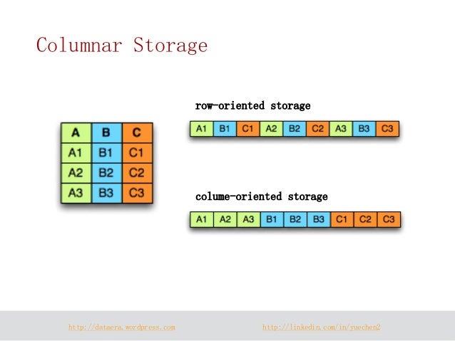 Inside Parquet Format