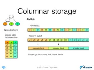If you have your own Columnar format, stop now and use Parquet 😛 | PPT