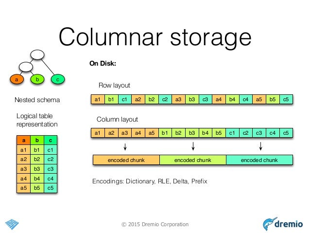 If you have your own Columnar format, stop now and use Parquet 😛
