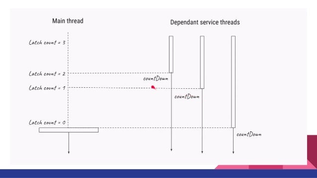 Parallel Programming In Java
