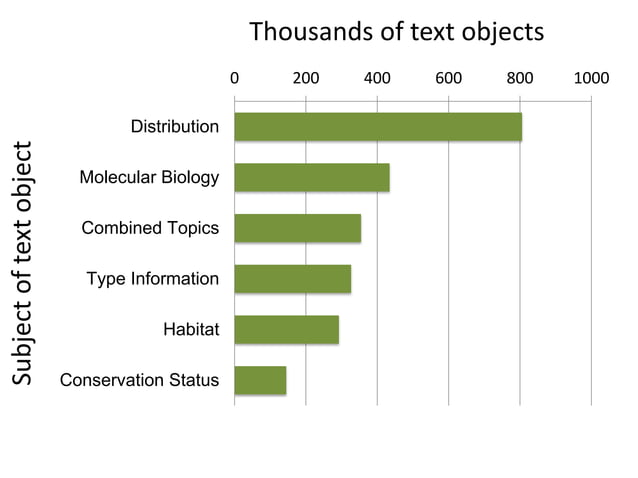 Using and extending Darwin Core for structured attribute data | PPTX