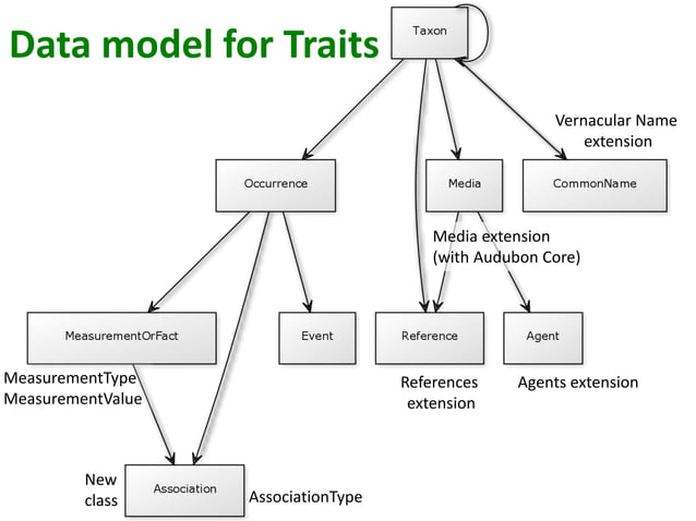 Using and extending Darwin Core for structured attribute data | PPTX