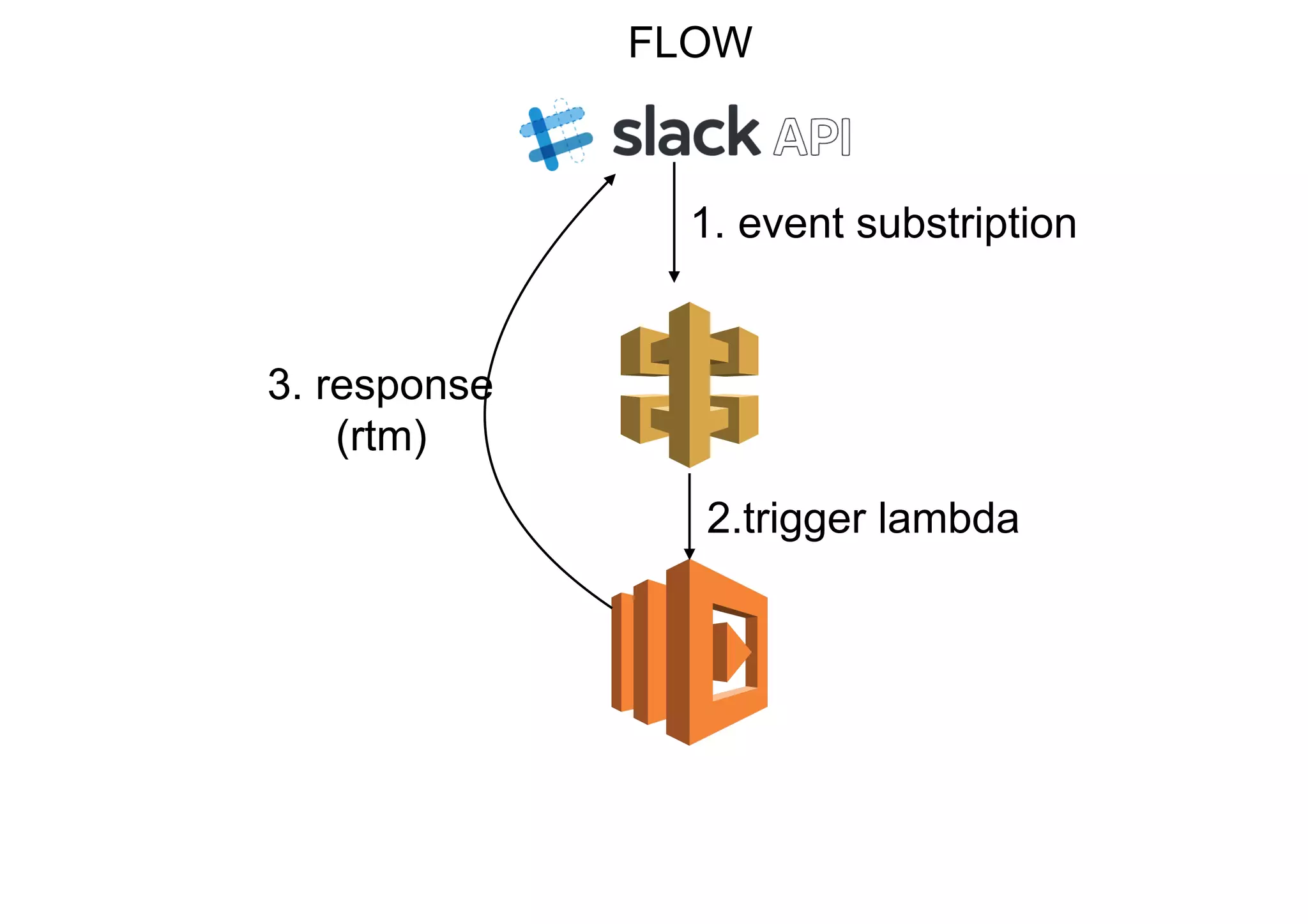 Slack 챗봇 Aws Api Gateway Lambda로 구성해보기 Ppt
