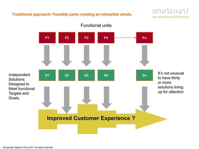 Parry Lean Service Design | PPT