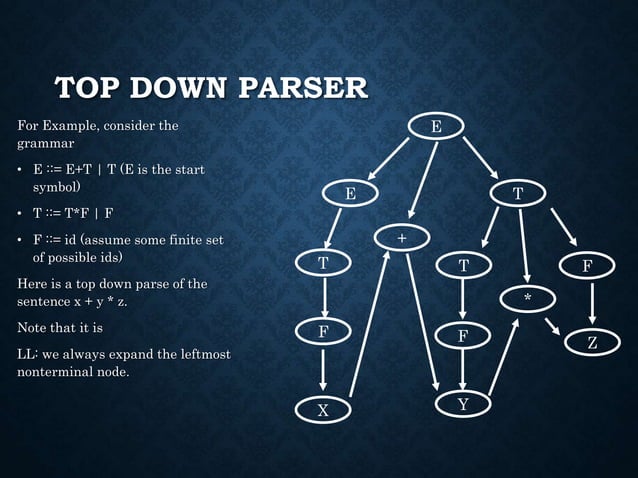 Parsing (Automata) | PPTX | Programming Languages | Computing