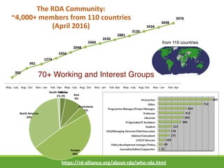 RDA Update for RDA/US Leadership | PPT
