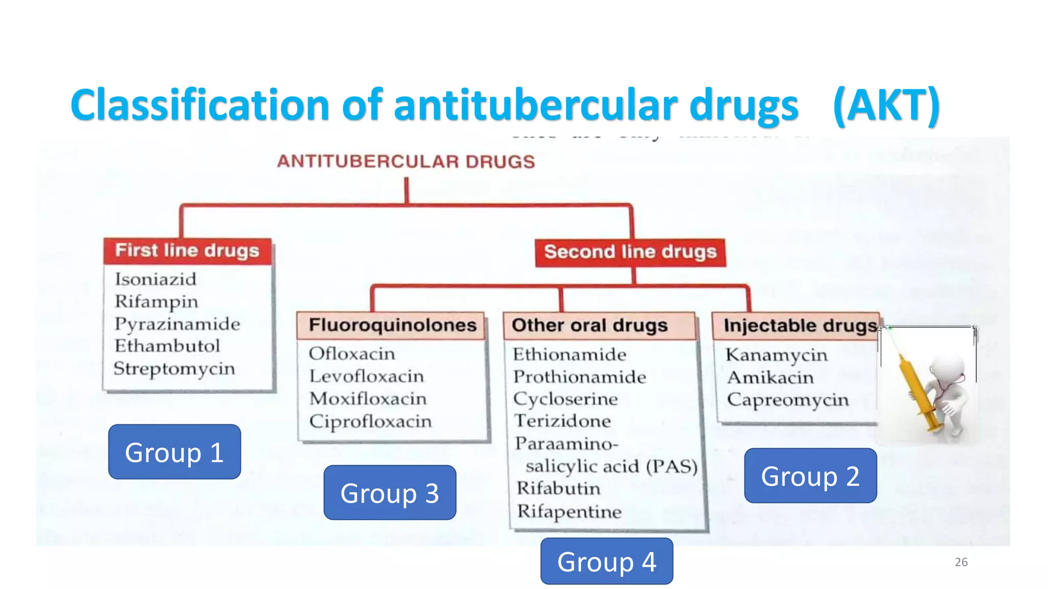 Part- 1. Pathophysiology of TB and 1st and 2nd line AKT, DR. Kiran G ...