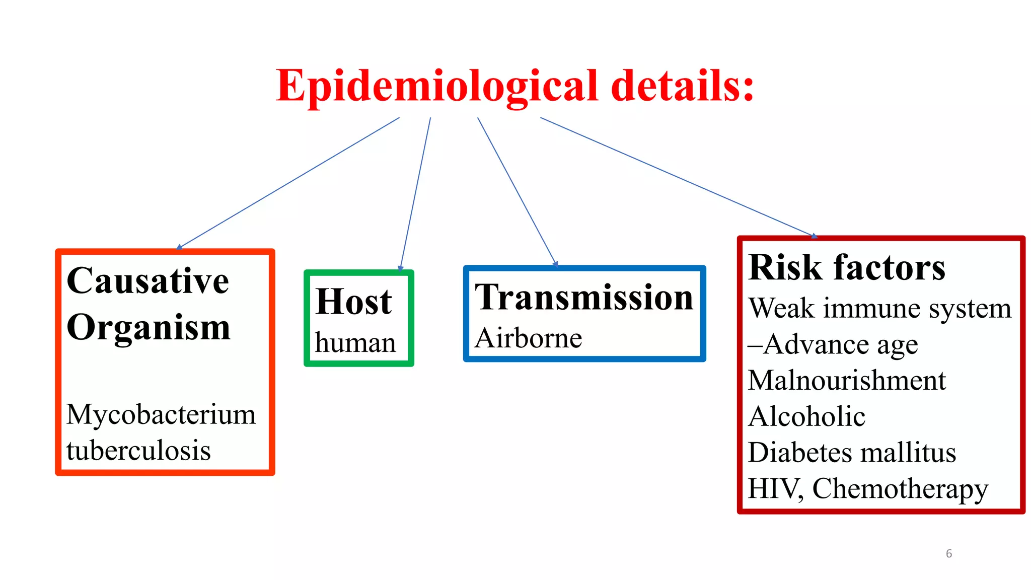 Part- 1. Pathophysiology of TB and 1st and 2nd line AKT, DR. Kiran G ...