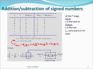 Part-1_Addition_and_Subtraction_Logic_Unit.ppt
