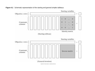 Duality in Linear Programming Problem | PDF