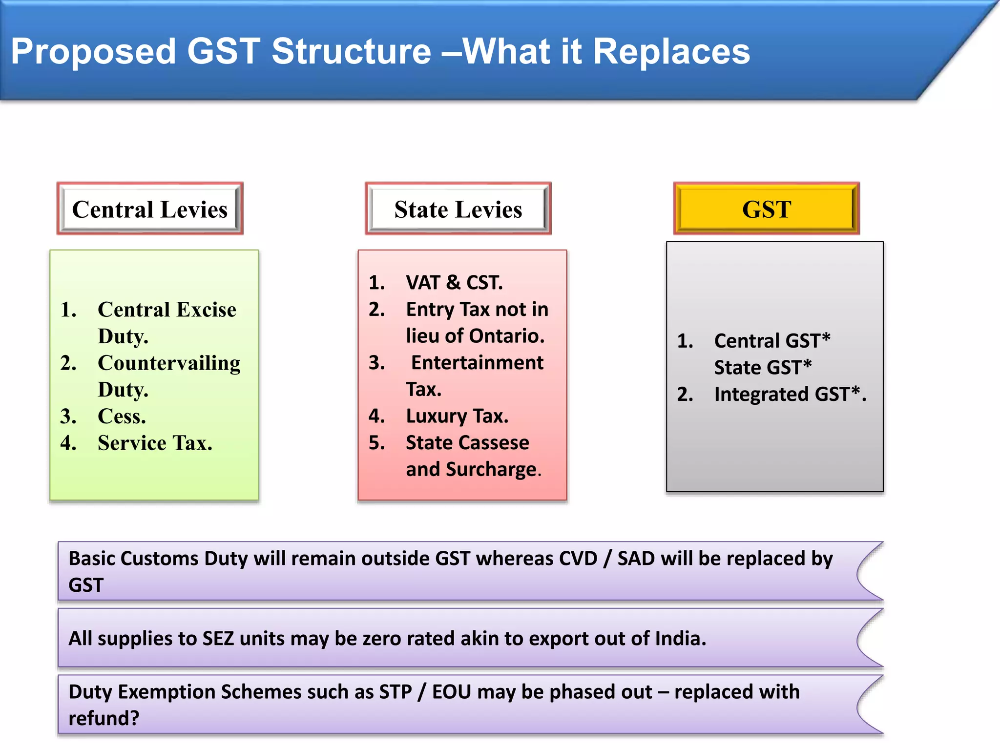 Part 2-gst-taxes under gst & example | PPTX