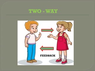 Type's of communication model's and how the field of experience work's ...