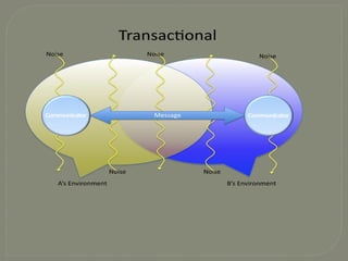 Type's of communication model's and how the field of experience work's ...