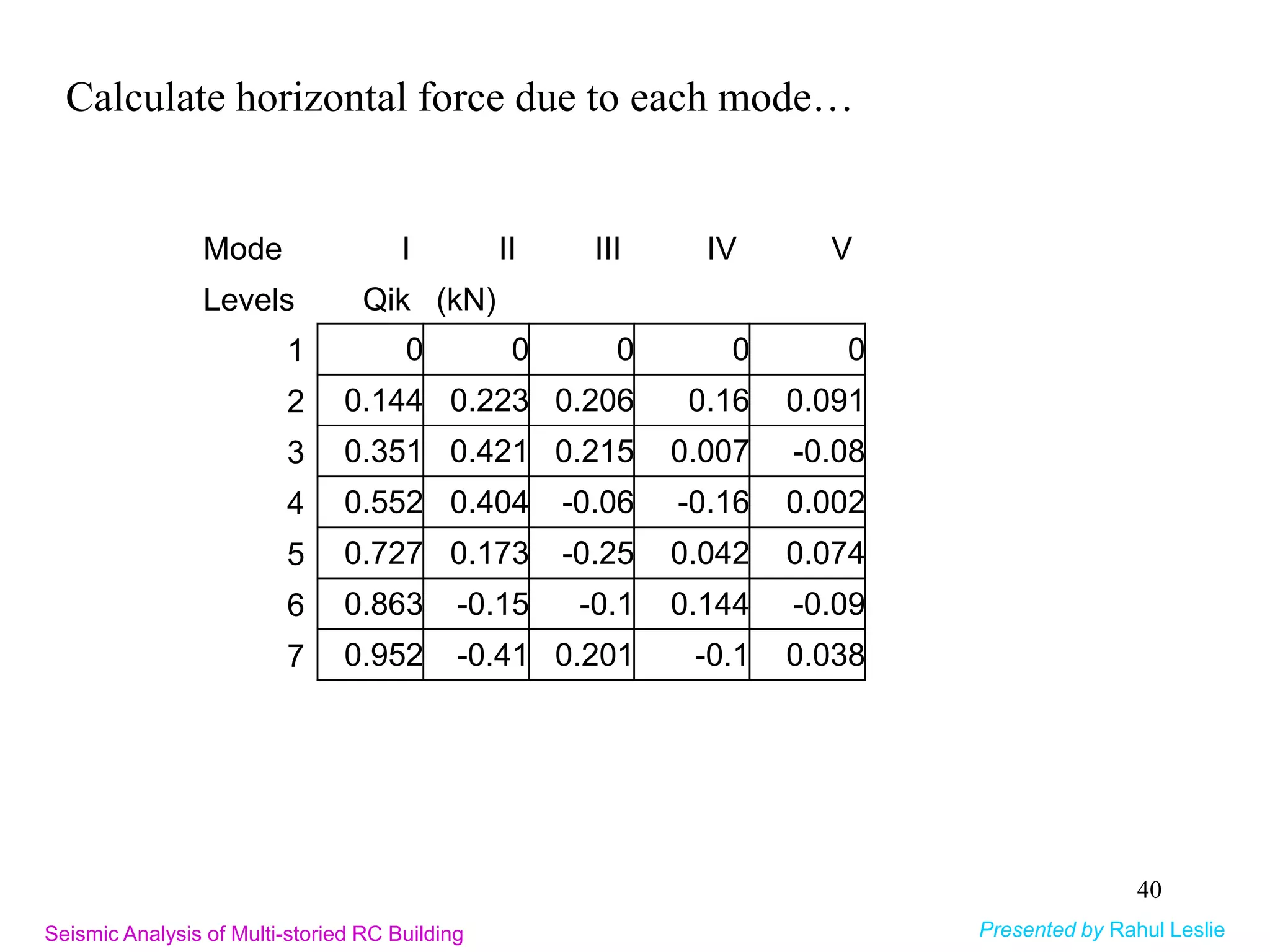 Part-II: Seismic Analysis/Design of Multi-storied RC Buildings using STAAD.Pro & ETABS according ...