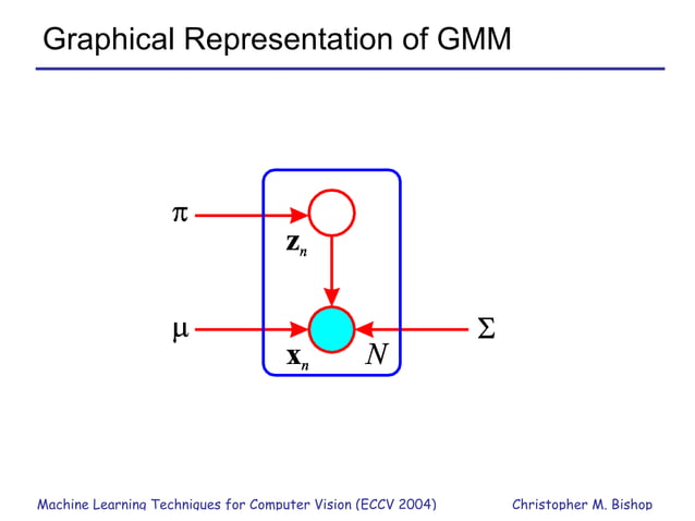 Part 2: Unsupervised Learning Machine Learning Techniques | PPT | Technology & Computing