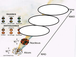 Inside the Atom, Quarks, Leptons, Force Carrier Particles Physical ...