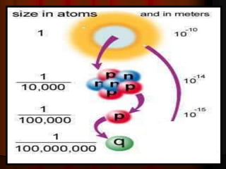 Inside the Atom, Quarks, Leptons, Force Carrier Particles Physical ...