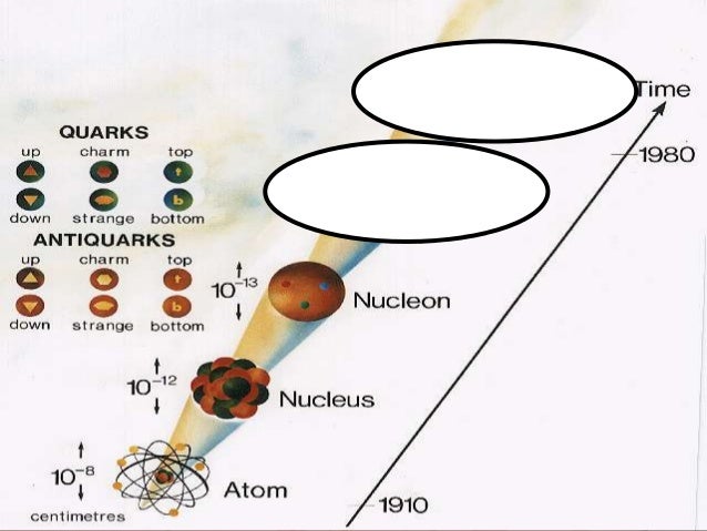 Inside the Atom, Quarks, Leptons, Force Carrier Particles Physical Sc…