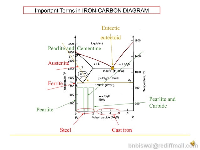 Part-2 Leaning to plot Fe-c diagram-BNB-audio.ppt