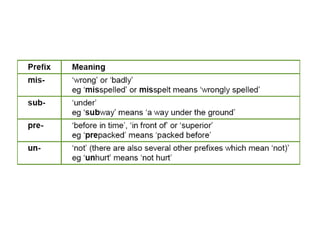 Part 2 word formation | PPTX