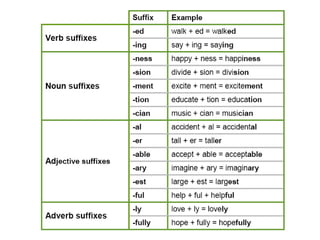 Part 2 word formation | PPTX