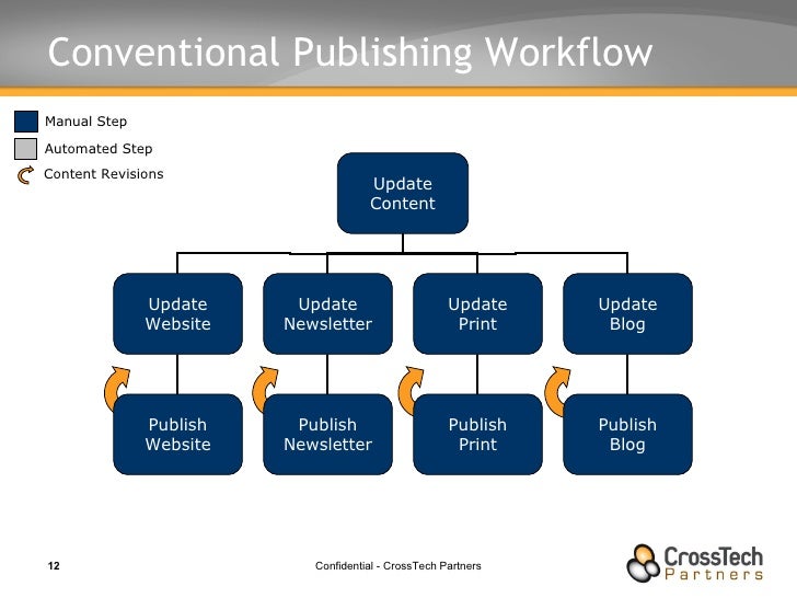 Business Strategies for Content Management - Part 3: Publishing Web C…