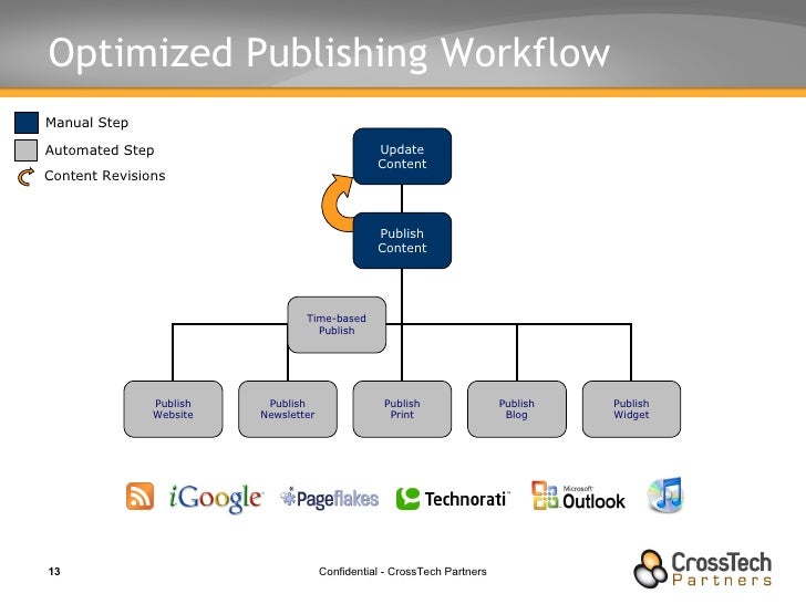 Business Strategies for Content Management - Part 3: Publishing Web C…