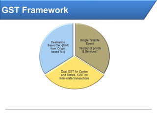 Part 5- GST -Definition of Supply | PPT