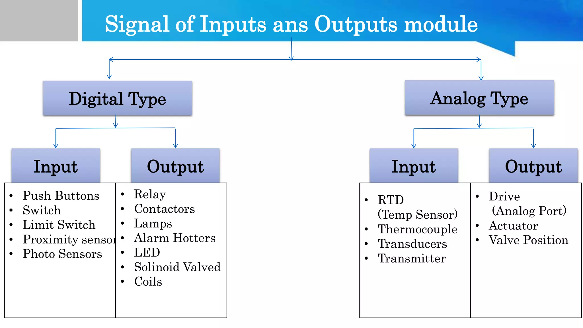 Part 5 PLC inputs & outputs | PPTX