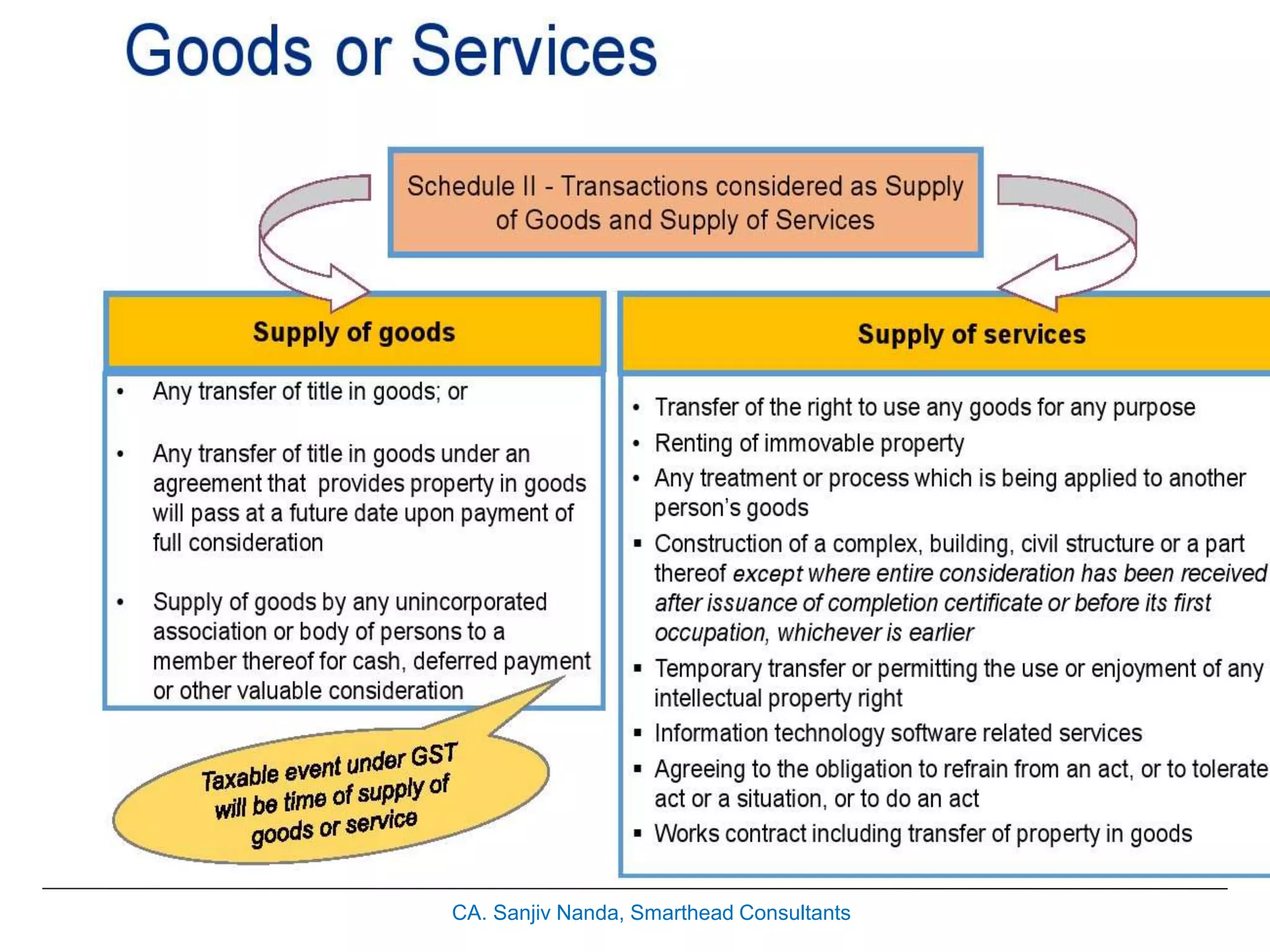 Part 6- GST - Definition of Goods & Service & AMP, Service | PPTX
