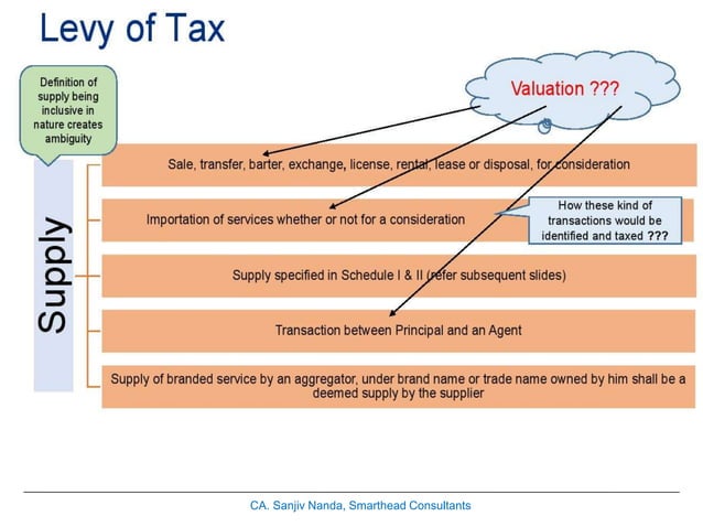 Part 6- GST - Definition of Goods & Service & AMP, Service | PPT | Free ...