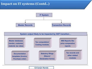 Part 9- GST - Areas of Business Impacted (1) | PPTX