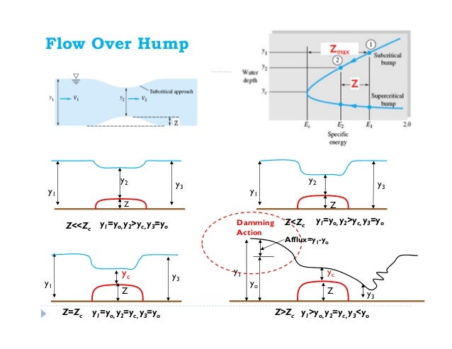(Part iii)- open channels