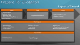 BABoK V2 Requirements Elicitation (RE) | PDF