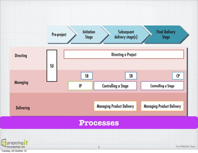 PRINCE2 Organization Theme - PRINCE2 Project Management Team ...