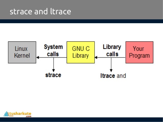 Part 04 Creating a System Call in Linux