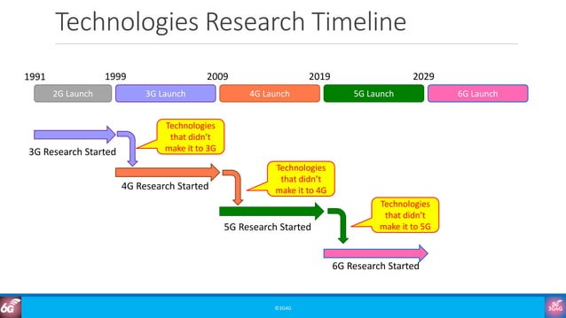 6G Training Course Part 4: 6G Timeline | PPT