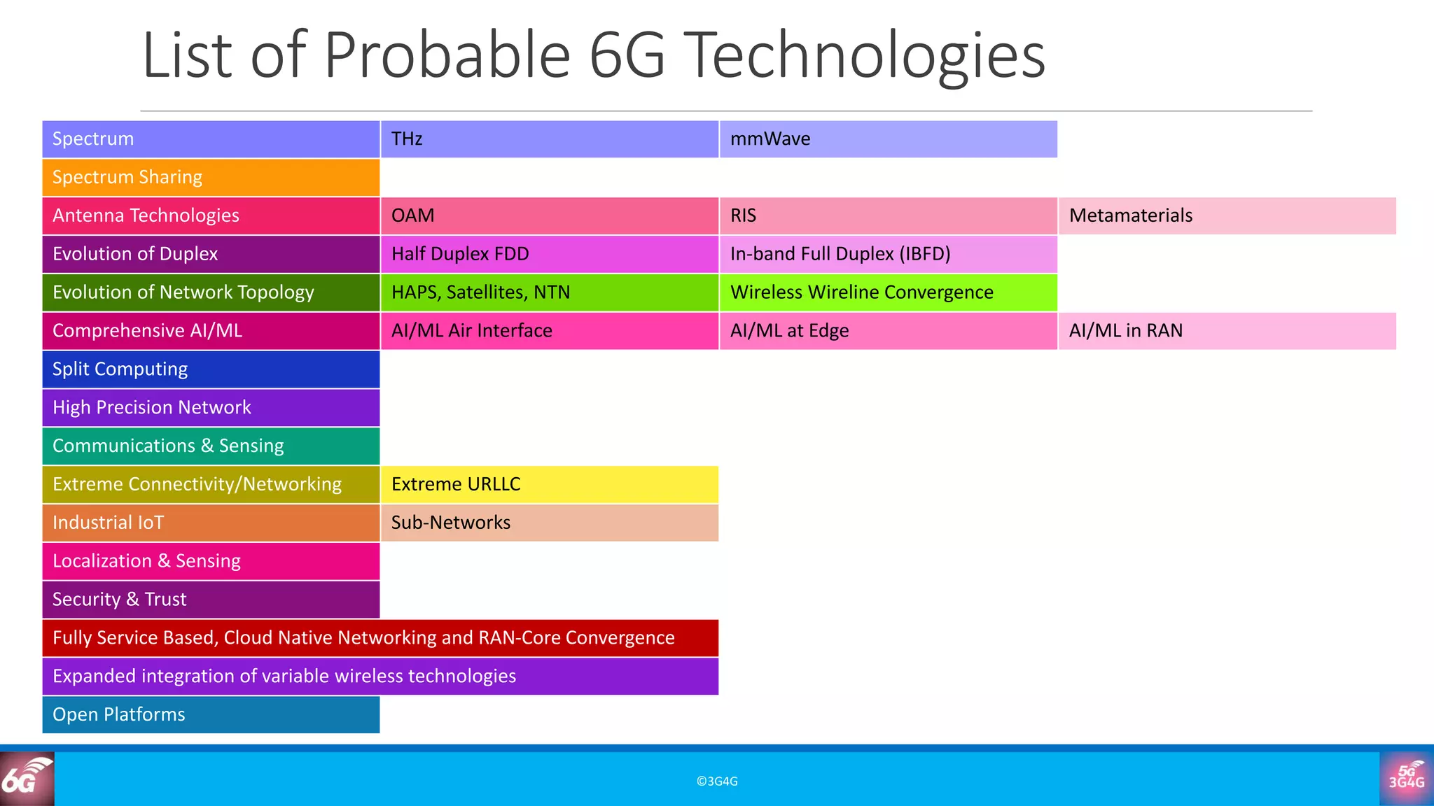 6G Training Course Part 7: 6G Technologies - Introduction | PDF