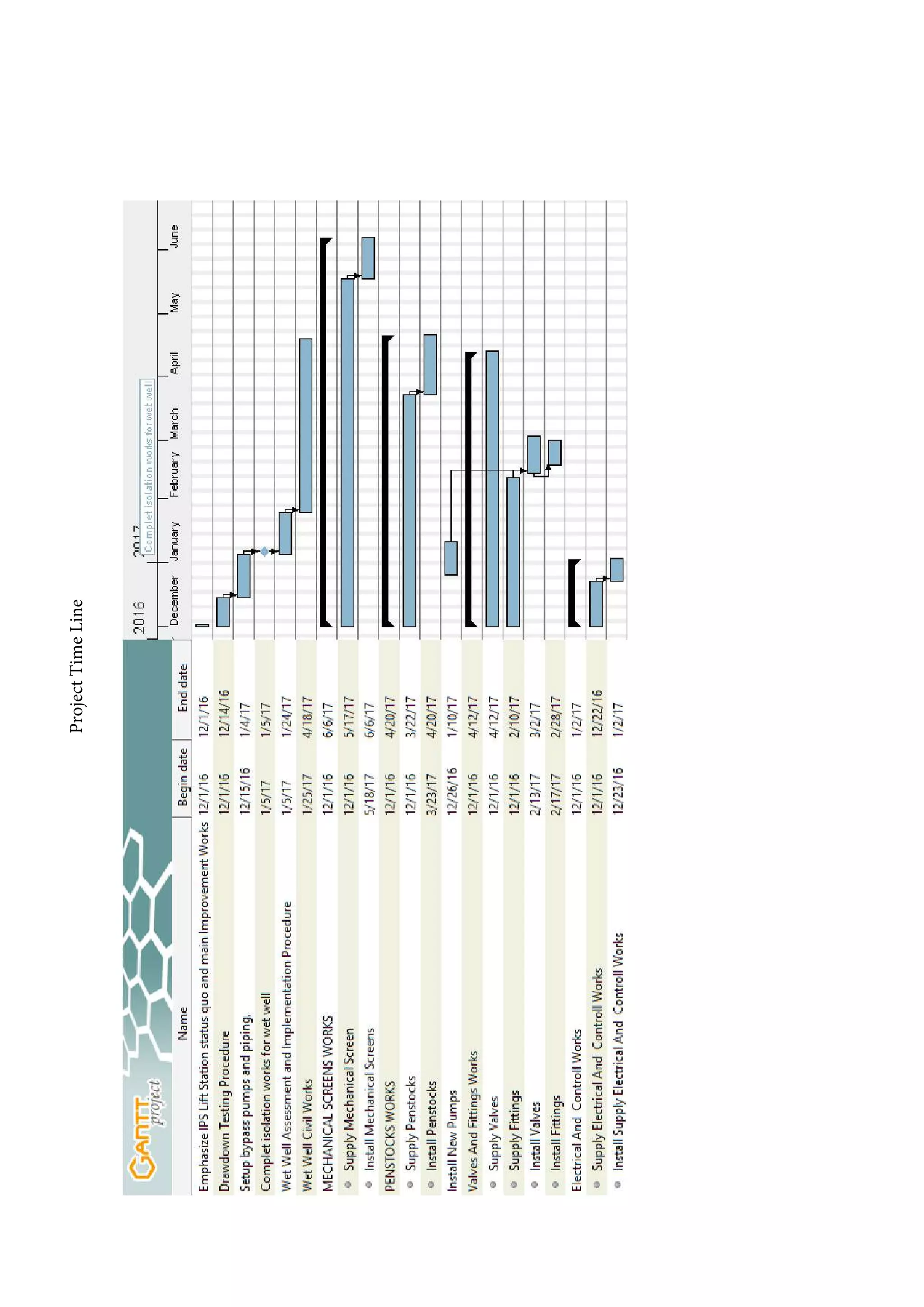 DAMMAM SECOND INDUSTRIAL CITY - IPS REHABILITATION WORKS | PDF