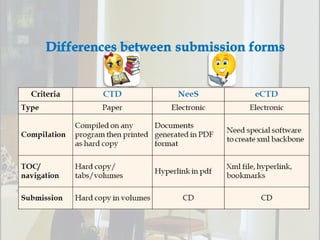 Introduction about CTD, NeeS & eCTD.pdf
