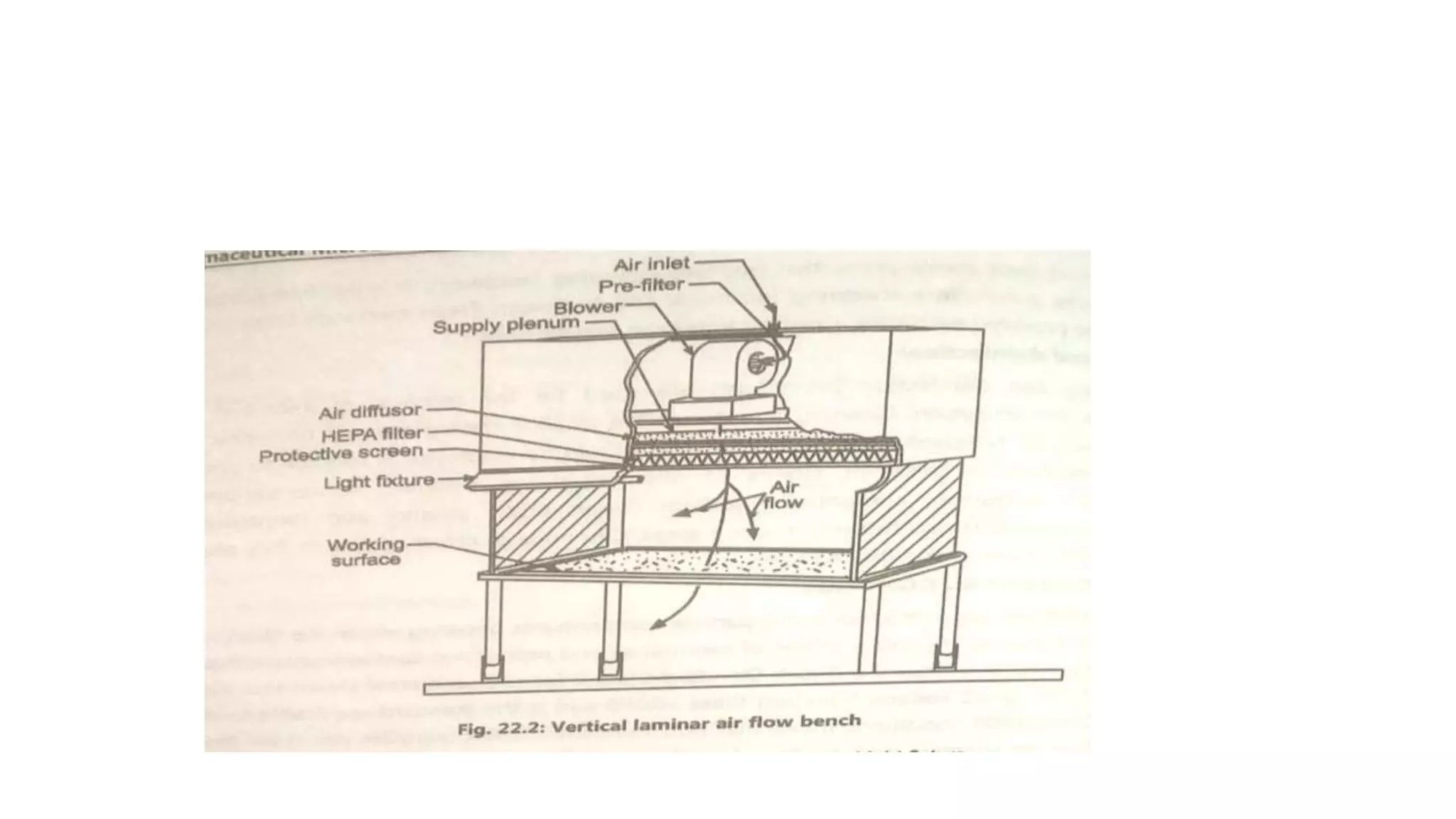Designing of aseptic area, laminar flow equipment: Study of different ...