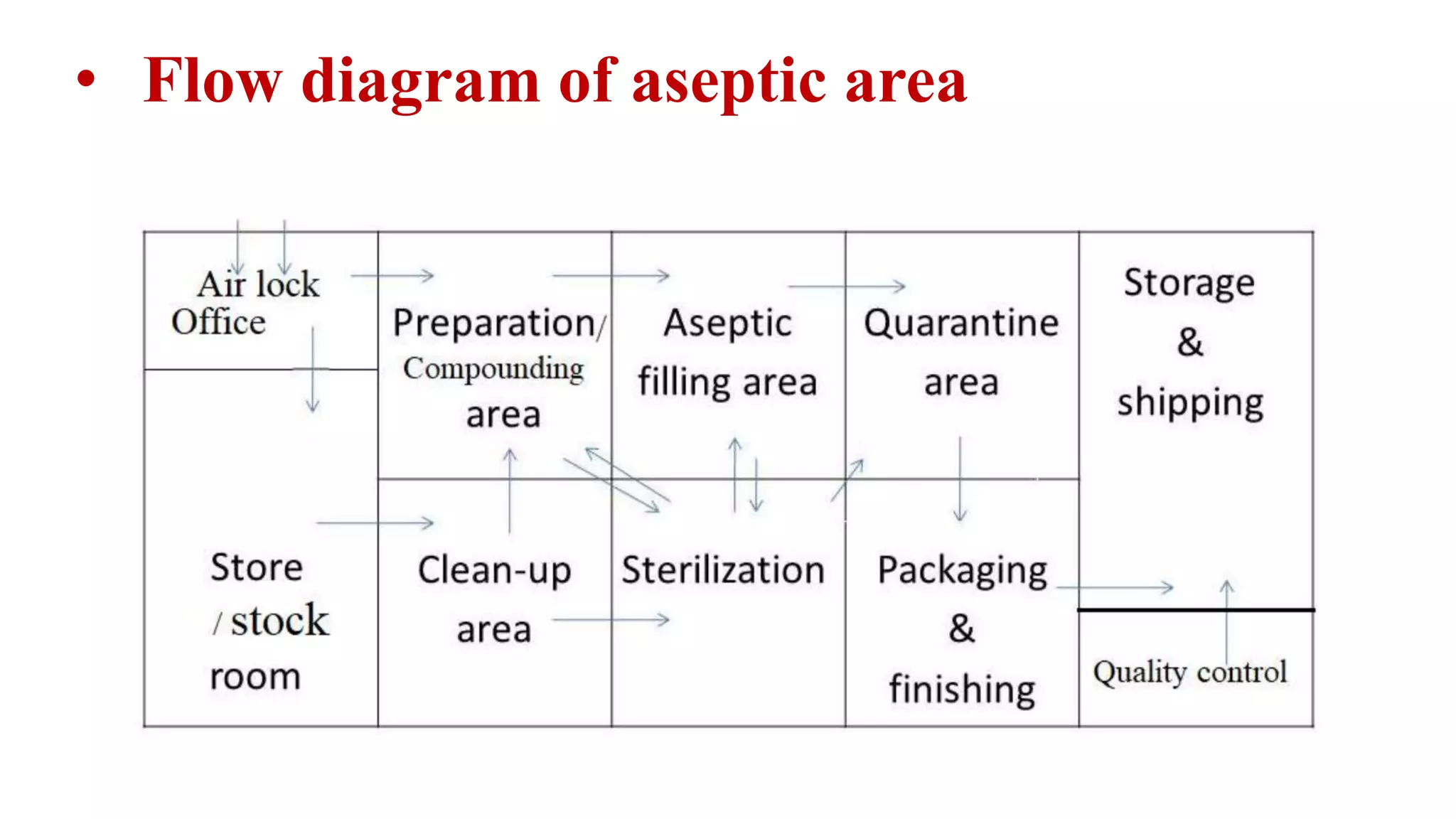 Designing of aseptic area, laminar flow equipment: Study of different ...