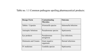 TYPES OF SPOILAGE,FACTORS AFFECTING THE MICROBIAL SPOILAGE | PPTX