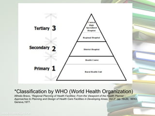 Types of Health care systems & Types of Hospital design.pptx